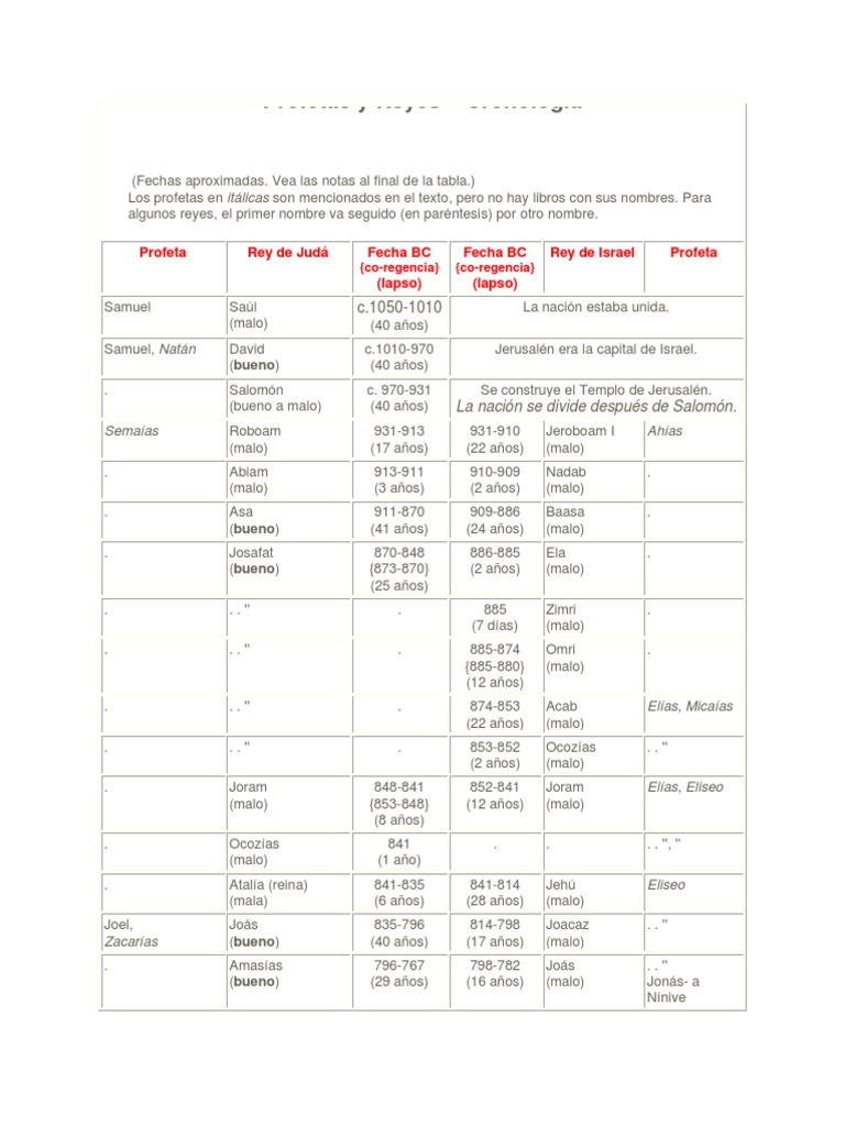 Cronologia Profetas y Reyes | PDF | Jeremías | Solomons