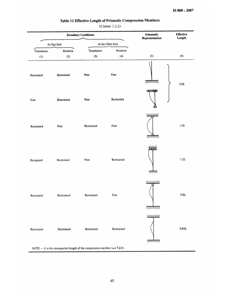 Effective Length of Columns IS 800-2007 | PDF