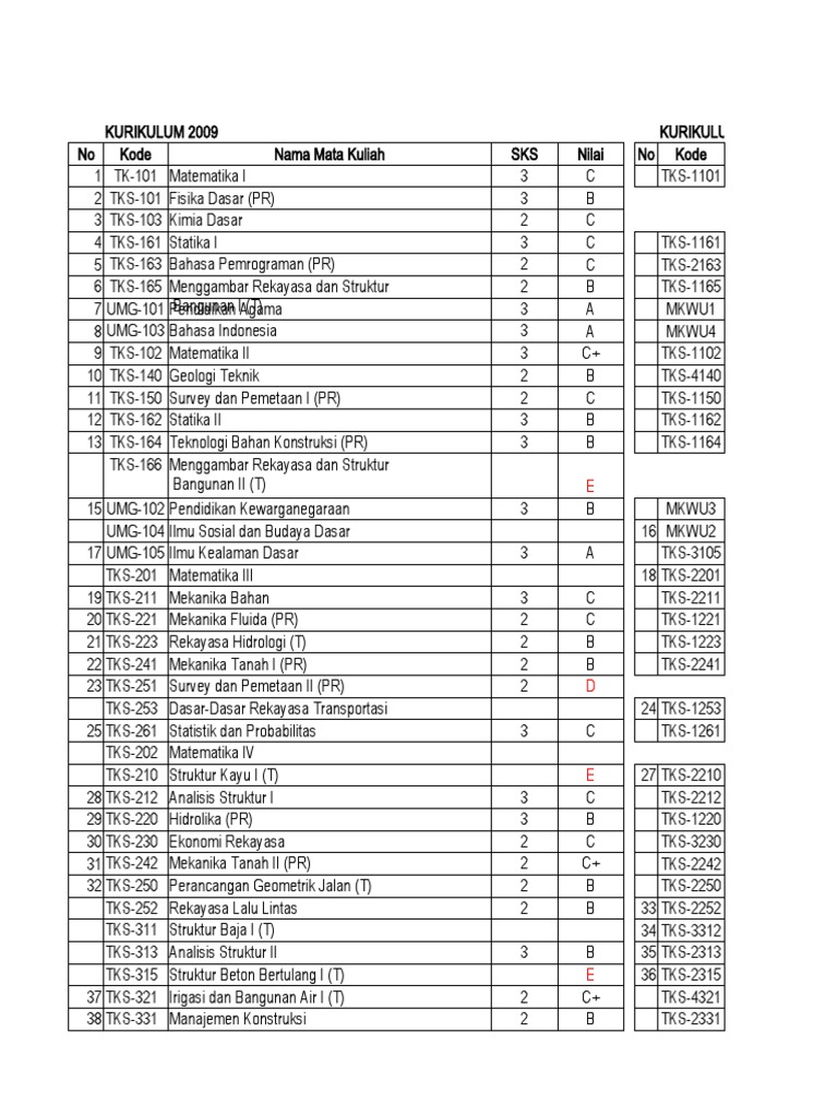 Panduan Kurikulum Teknik Sipil | PDF