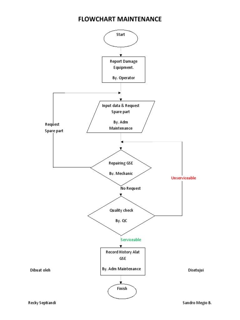 Flowchart Maintenance Pdf