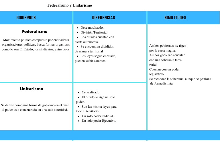 Federalismo y Unitarismo | PDF