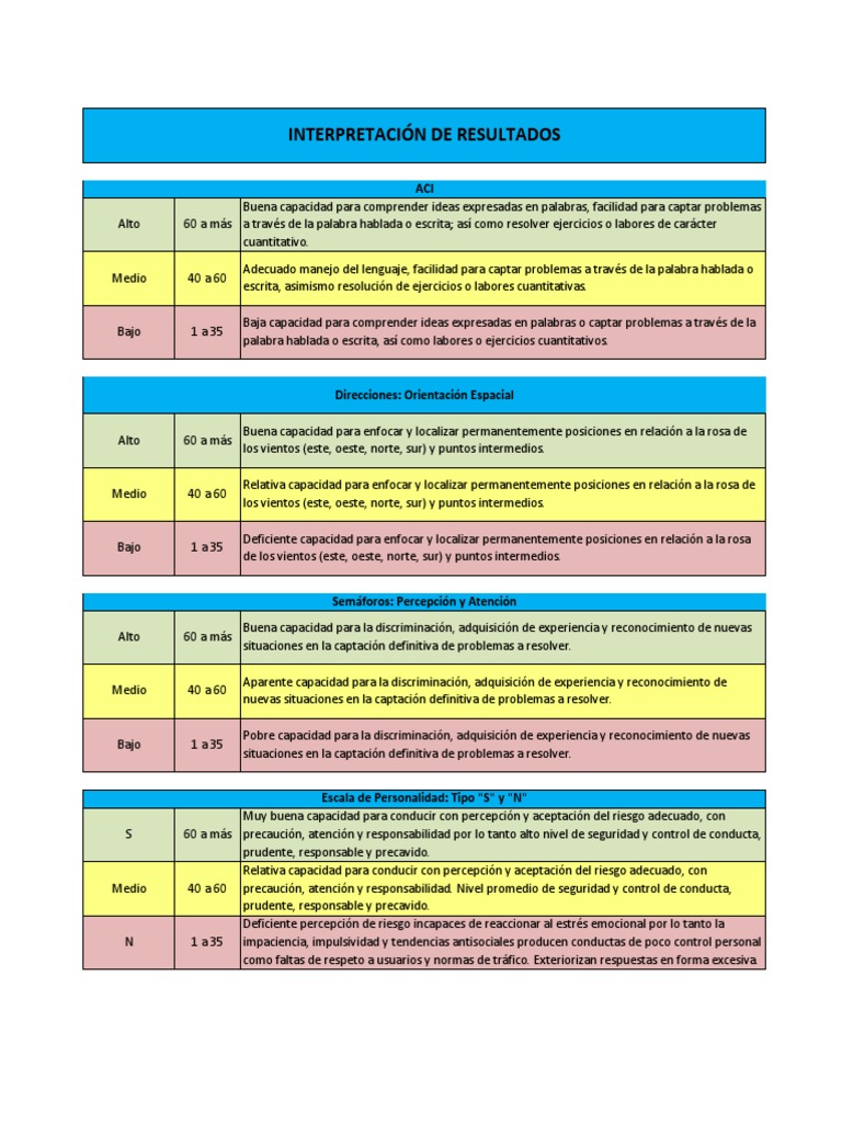Interpretación de Resultados | PDF | Sicología | Conceptos psicologicos
