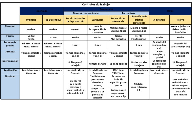 Tabla Contratos | PDF | Economias