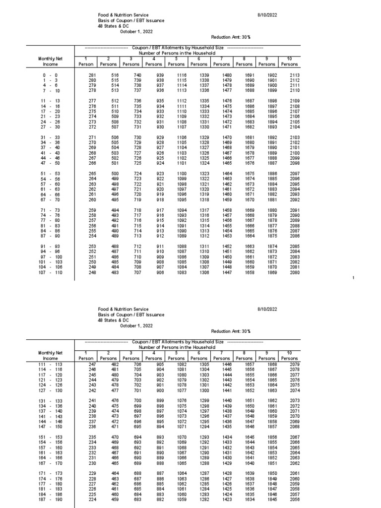 FFY 2023 CalFresh Benefit Issuance Table | PDF | Payments | Federal ...
