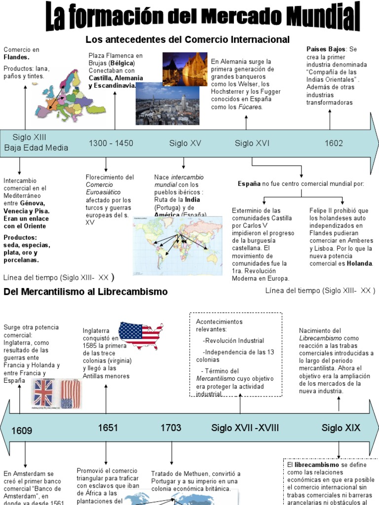 Formacion Del Mercado Mundial Linea Del Tiempo-1 | PDF | Comercio | Mercantilismo