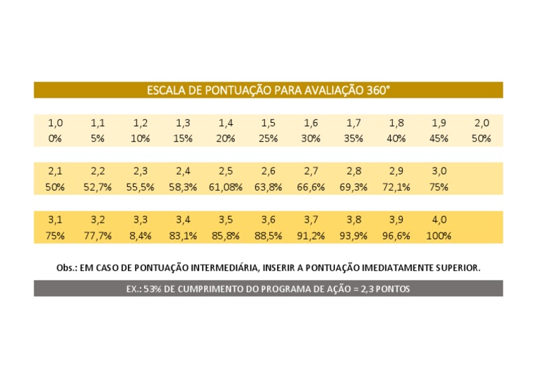 Escala de Pontuação PDF | PDF