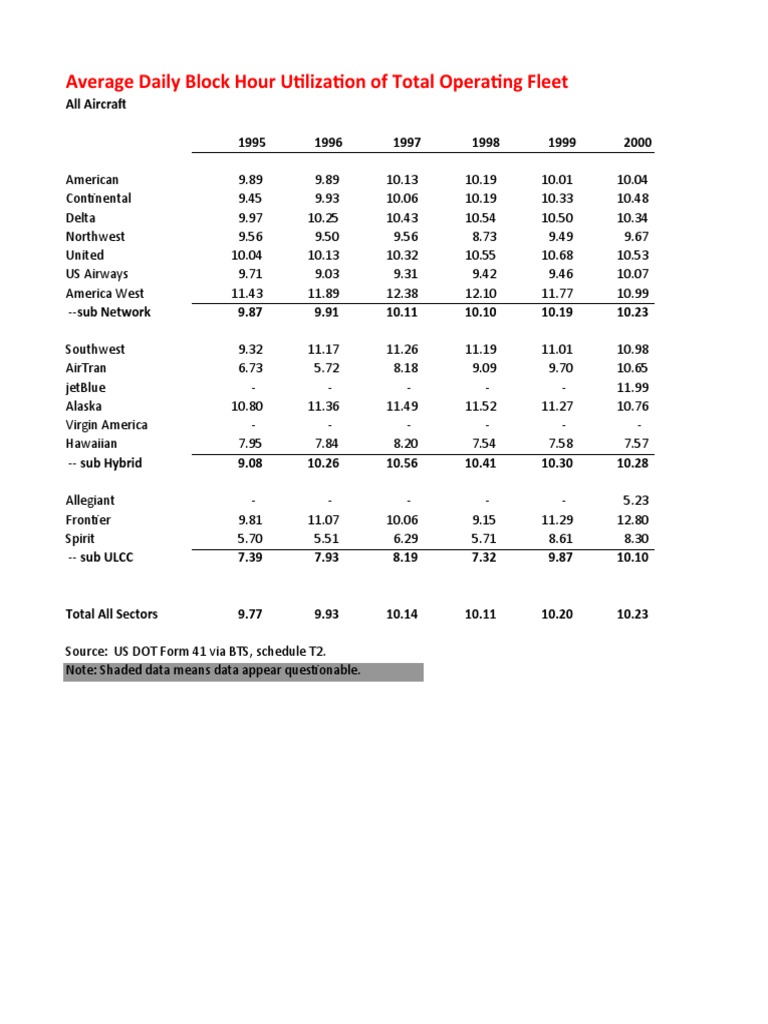 Average Daily Block Hour Utilization of Total Operating Fleet | PDF ...