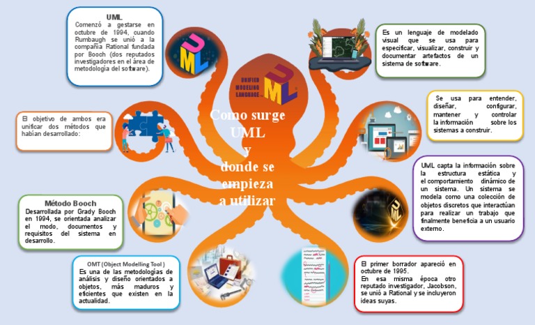 Mapa Mental Uml | PDF | Lenguaje de modelado unificado | Programación ...