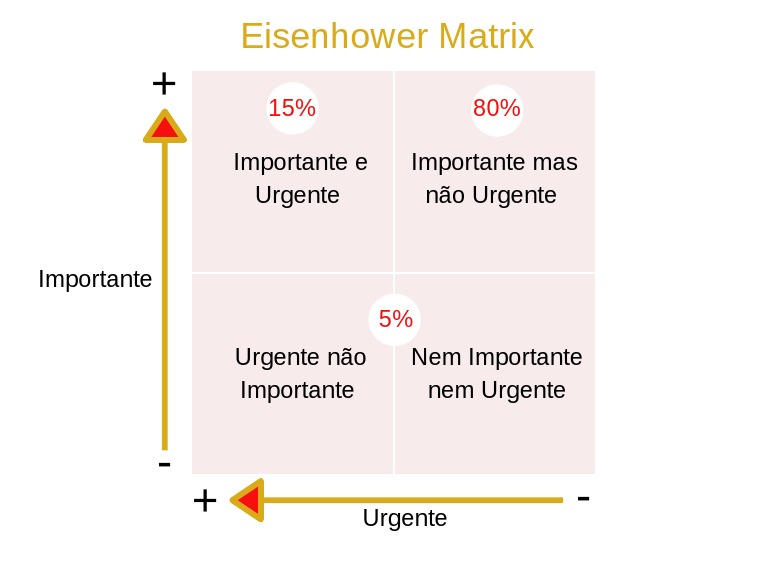 Eisenhower Matrix PDF | PDF
