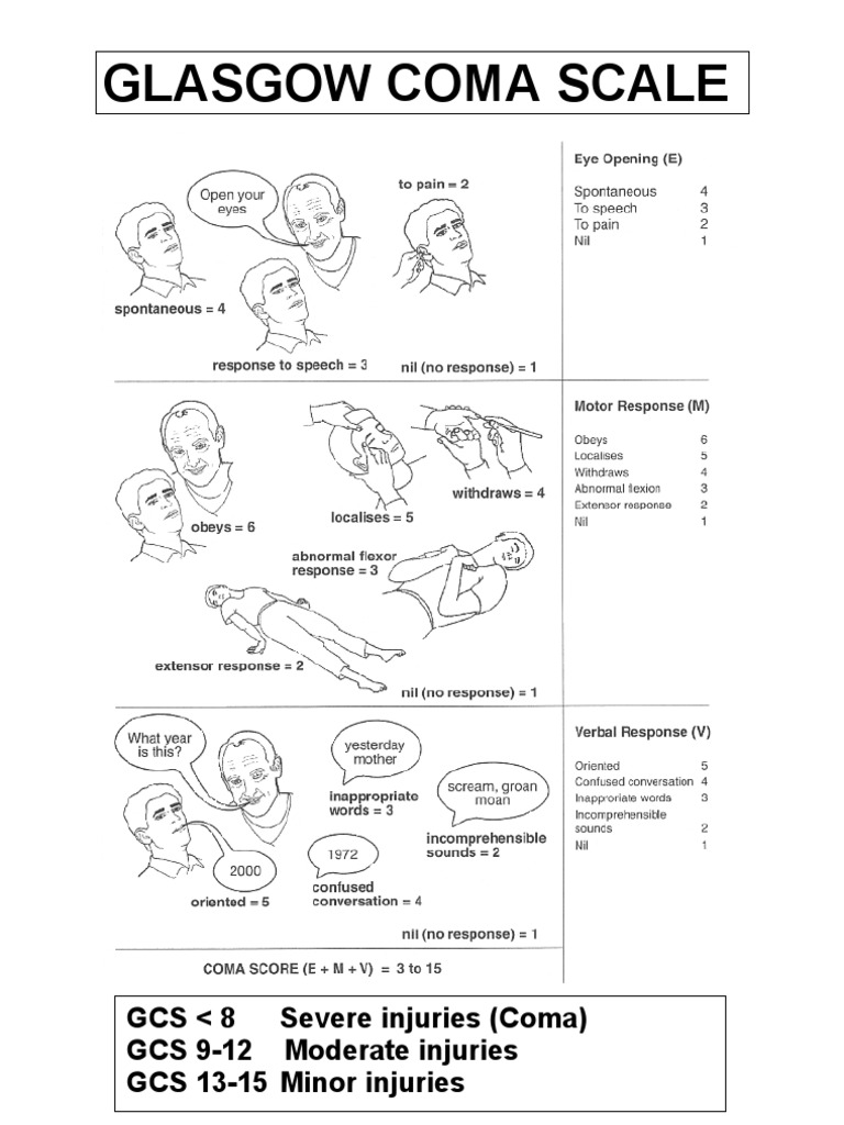 Glasgow Coma Scale: Gcs 8 Severe Injuries (Coma) GCS 9-12 Moderate ...