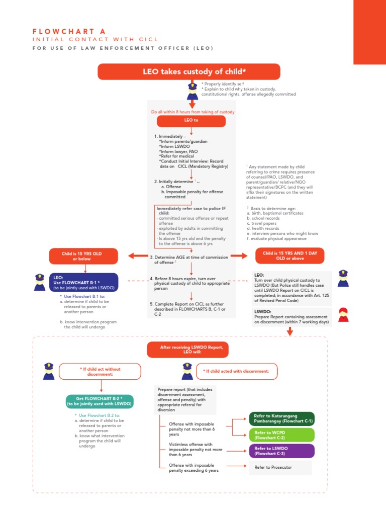 Handling CICL: Referral Flowchart Guide | PDF | Child Custody | Rape