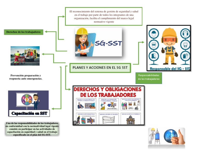 Mapa Mental, Planes y Acciones en SST | PDF