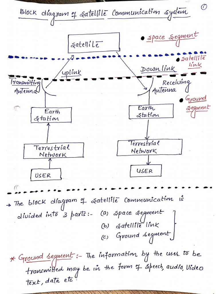 Satellite Communication | PDF