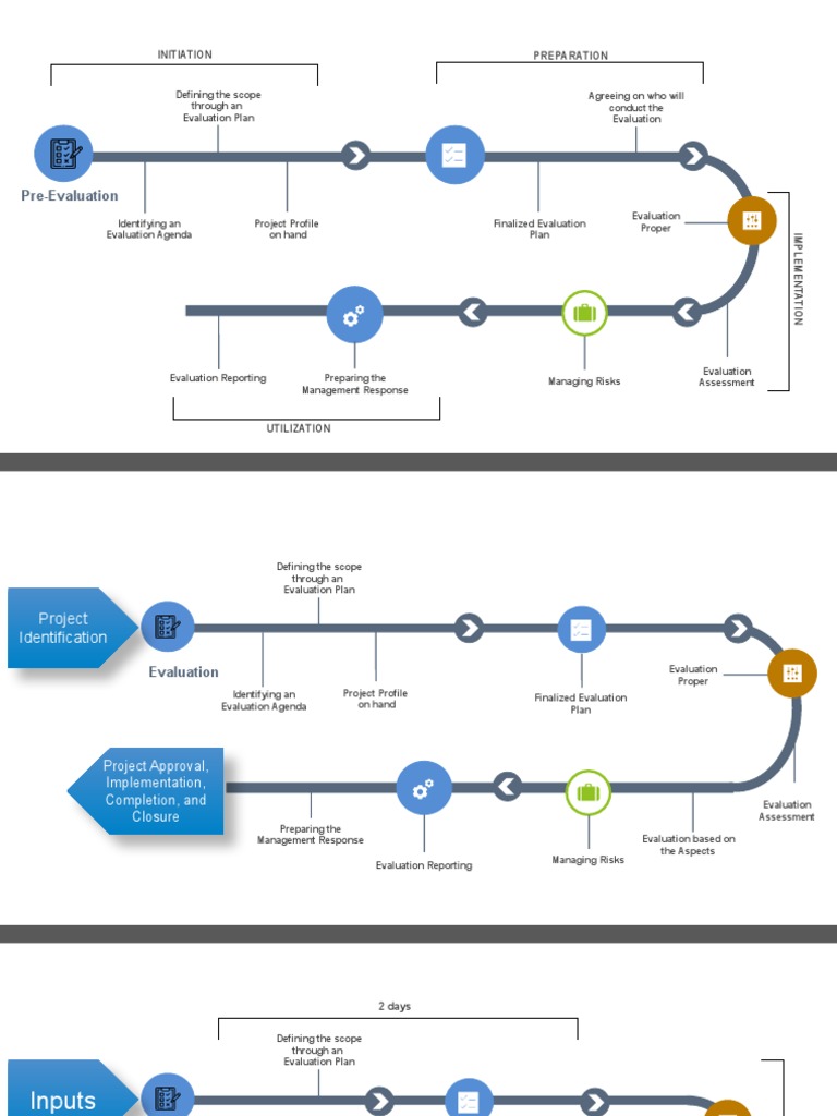 Illustrative Timeline of The Evaluation | PDF | Evaluation | Risk