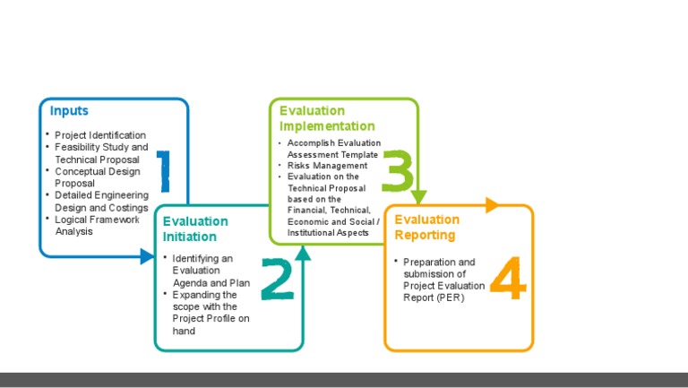 Procedures For Evaluation | PDF