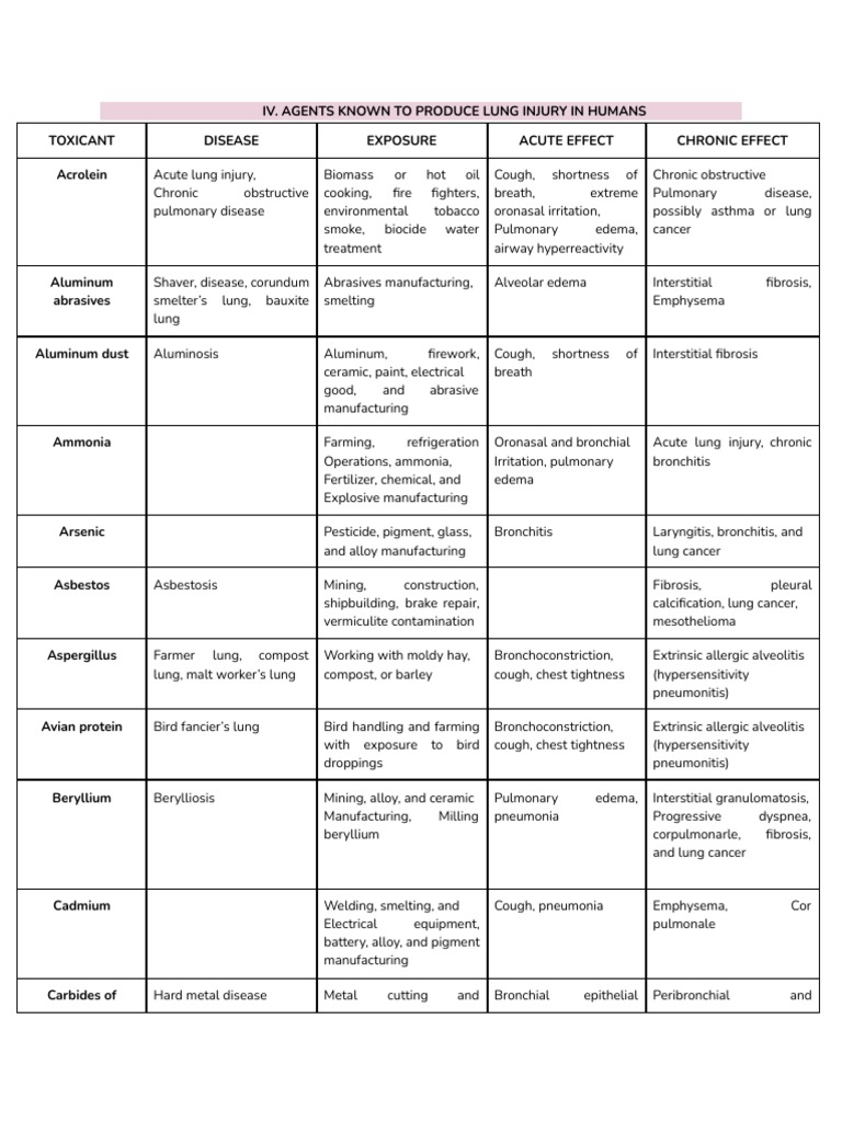 Toxic Responses of The Respiratory System.2 | PDF | Respiratory ...