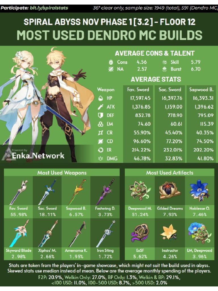Genshin Impact Spiral Abyss Build | PDF