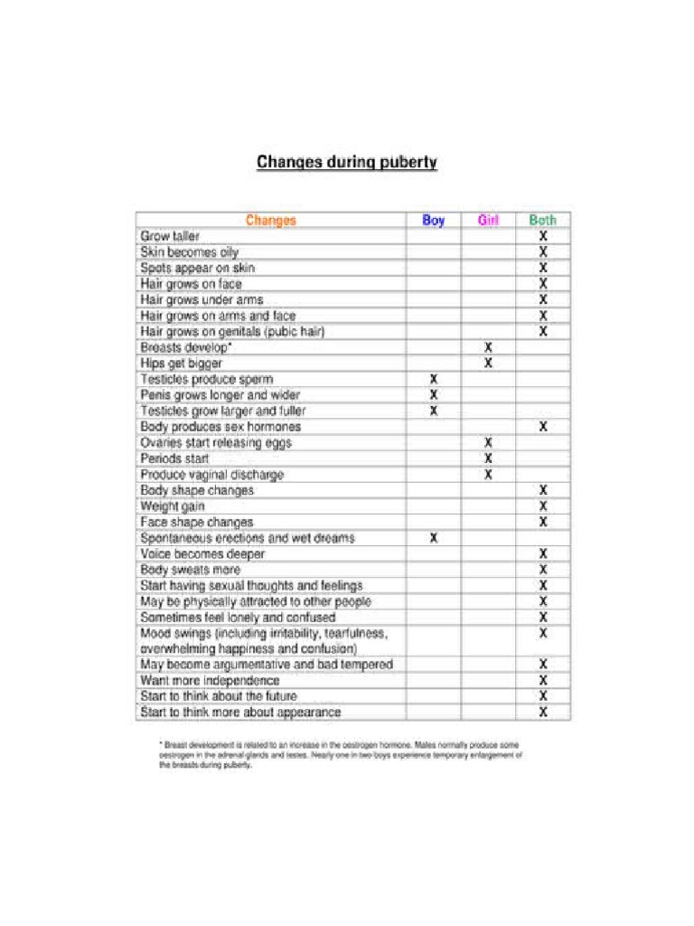 Puberty Checklist Unedited | PDF
