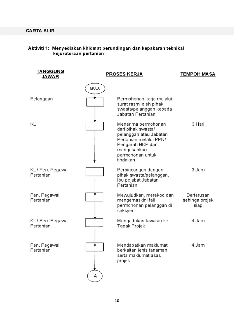 9.1 Carta Alir Aktiviti 1 | PDF