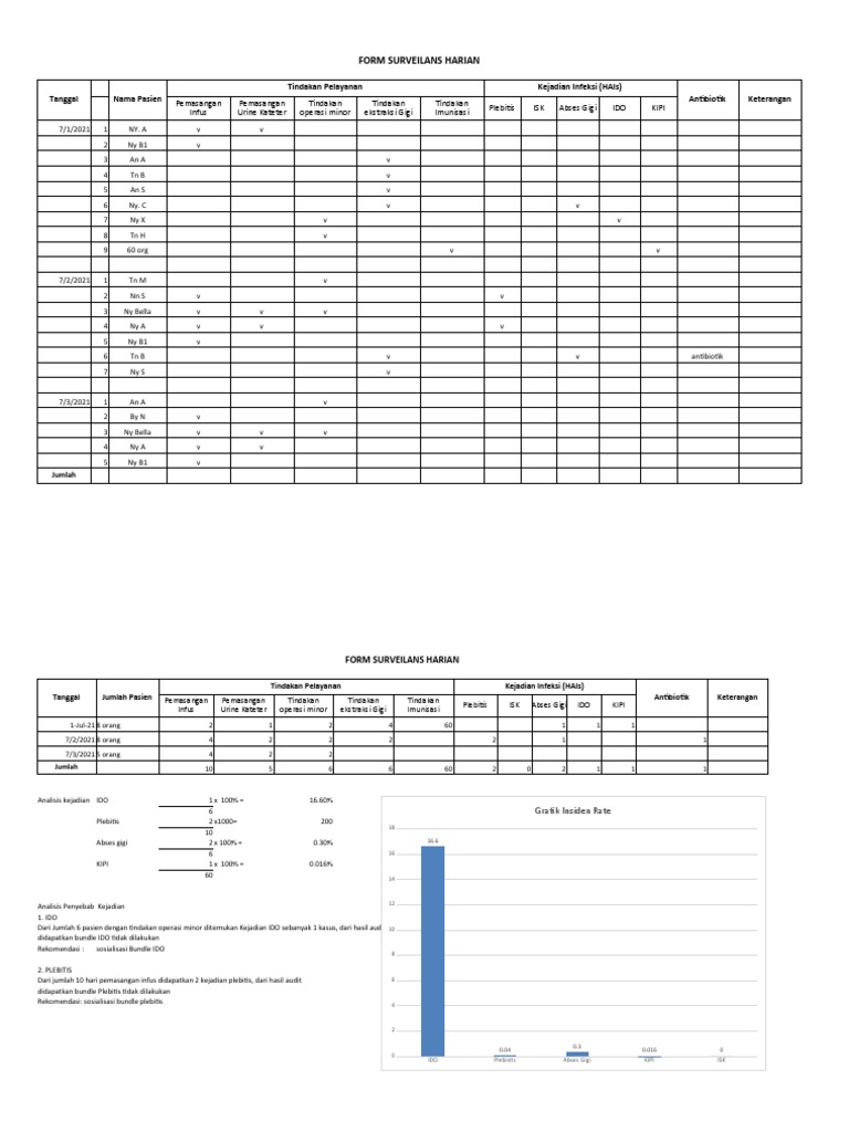 Form Harian Surveilans | PDF