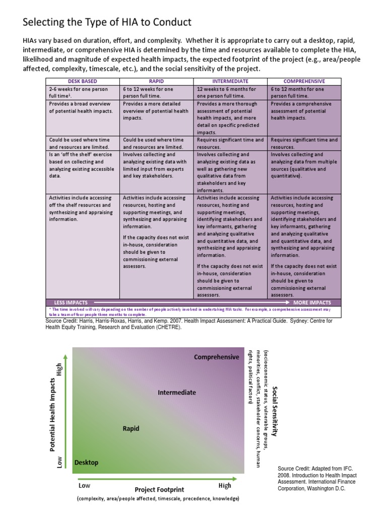 Health Impact Assessment Types Explained | PDF | Information ...