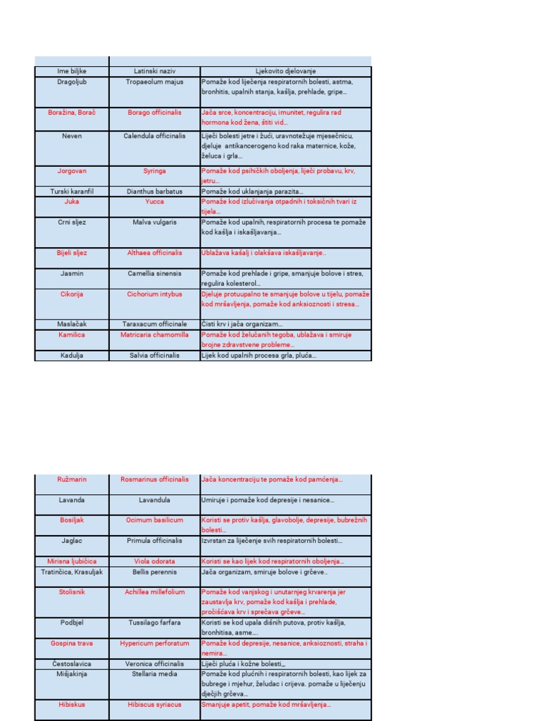 Tabela Lekoviti Bilki PDF | PDF