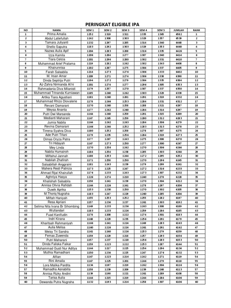Peringkat Eligible Ipa 2023 PDF | PDF