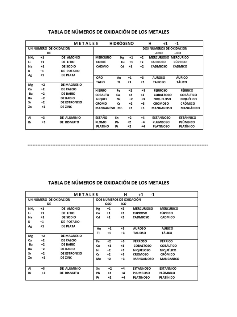 Tabla de Números de Oxidación de Metales y No Metales | PDF | Rieles ...