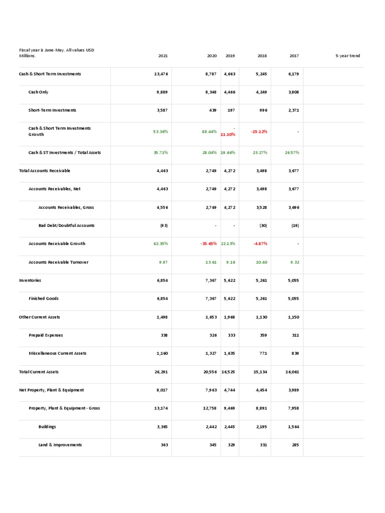 BAlance Sheet Nike | PDF | Accounting | Financial Economics