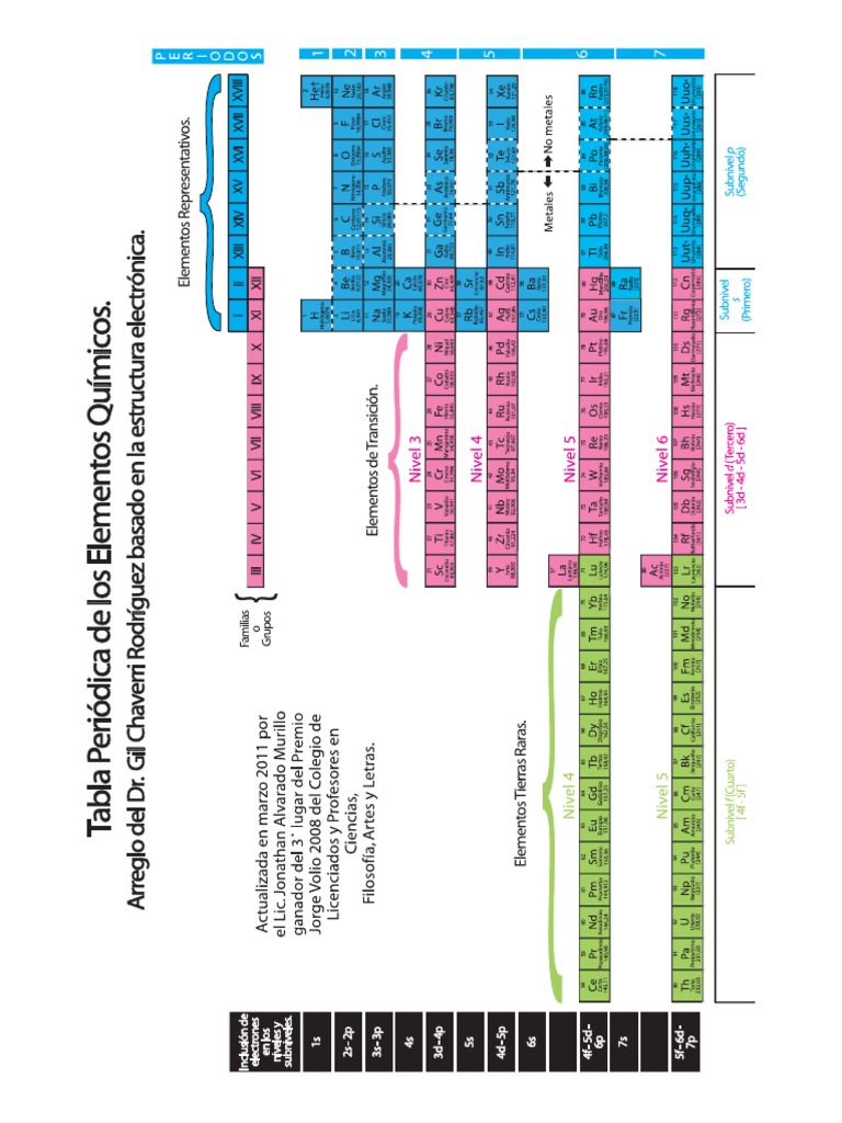 Tabla Periodica Gil Chaverri PDF | PDF