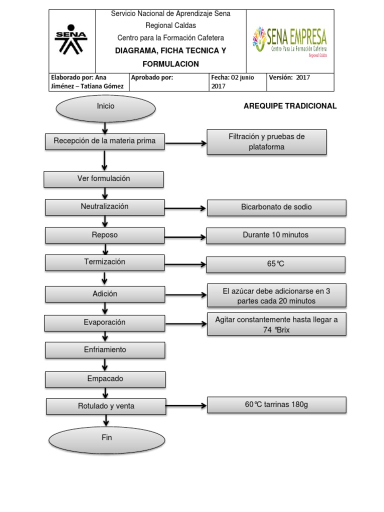 Arequipe Tradicional | PDF | Leche | Alimentos