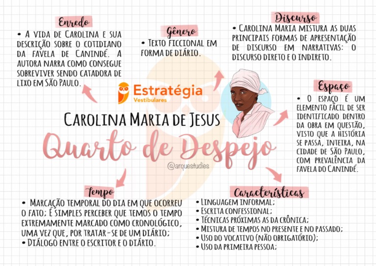 Mapa Mental - Quarto - de - Despejo - Maria - Carolina - de - Jesus | PDF