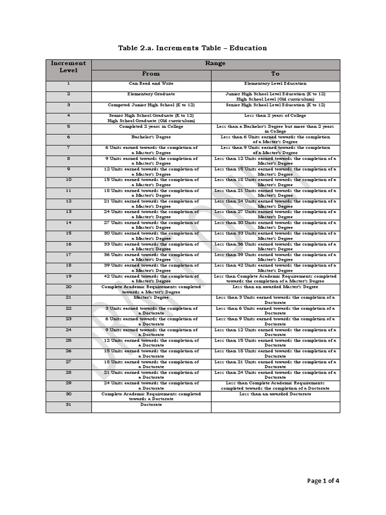 Increments Table and Rubrics | PDF | Vocational Education | Qualifications