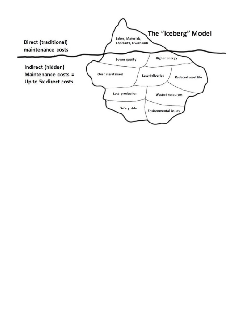 Maintenance Iceberg | PDF