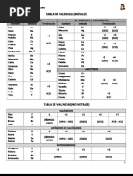 Tabla de Valencias (Metales y No Metales) | PDF | Rieles | Metales de transición