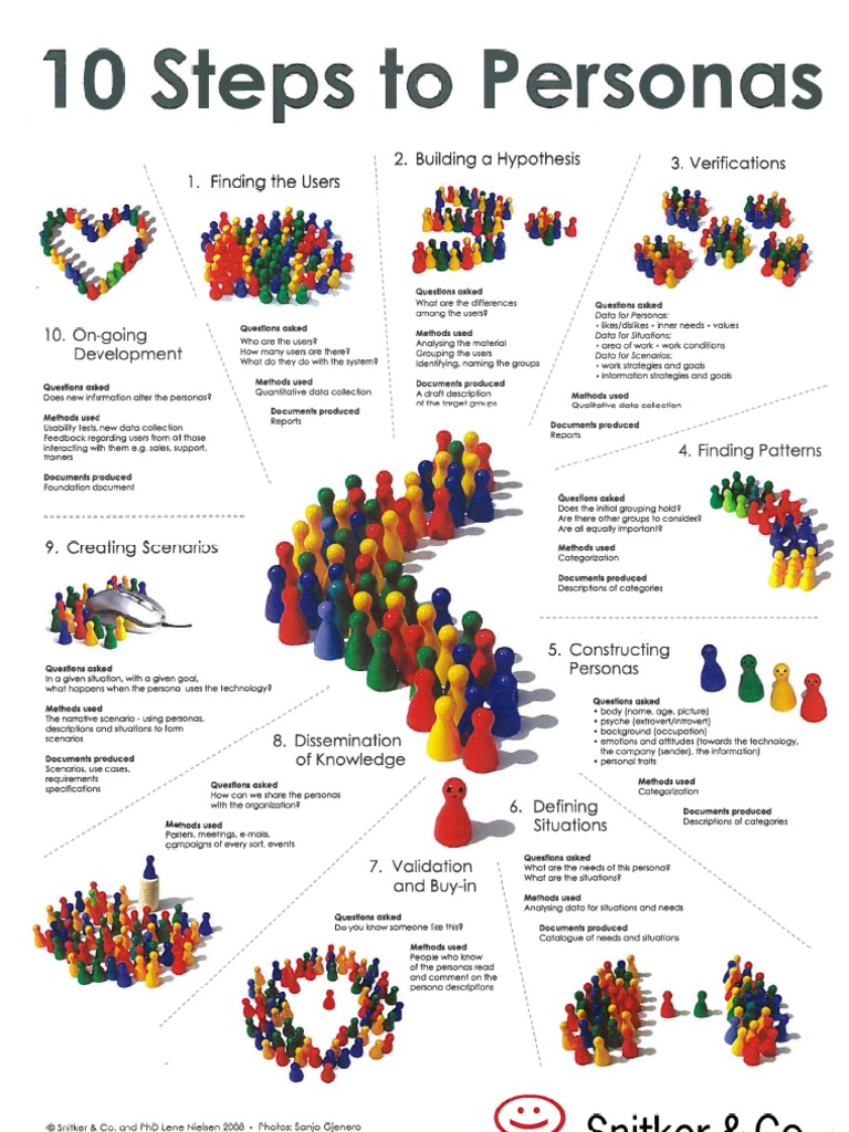 10 Steps To Personas | PDF