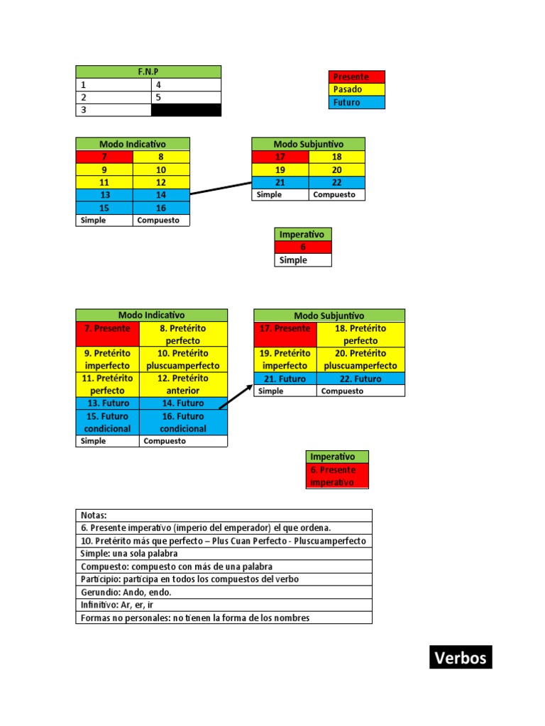 Conjugación De Verbos Pdf Sintaxis Conjugación Gramatical