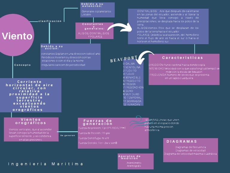 Mapa Conceptual Vientos | PDF | Herida | Física Aplicada e ... Mapa Conceptual Vientos | PDF | Herida | Física Aplicada e ...