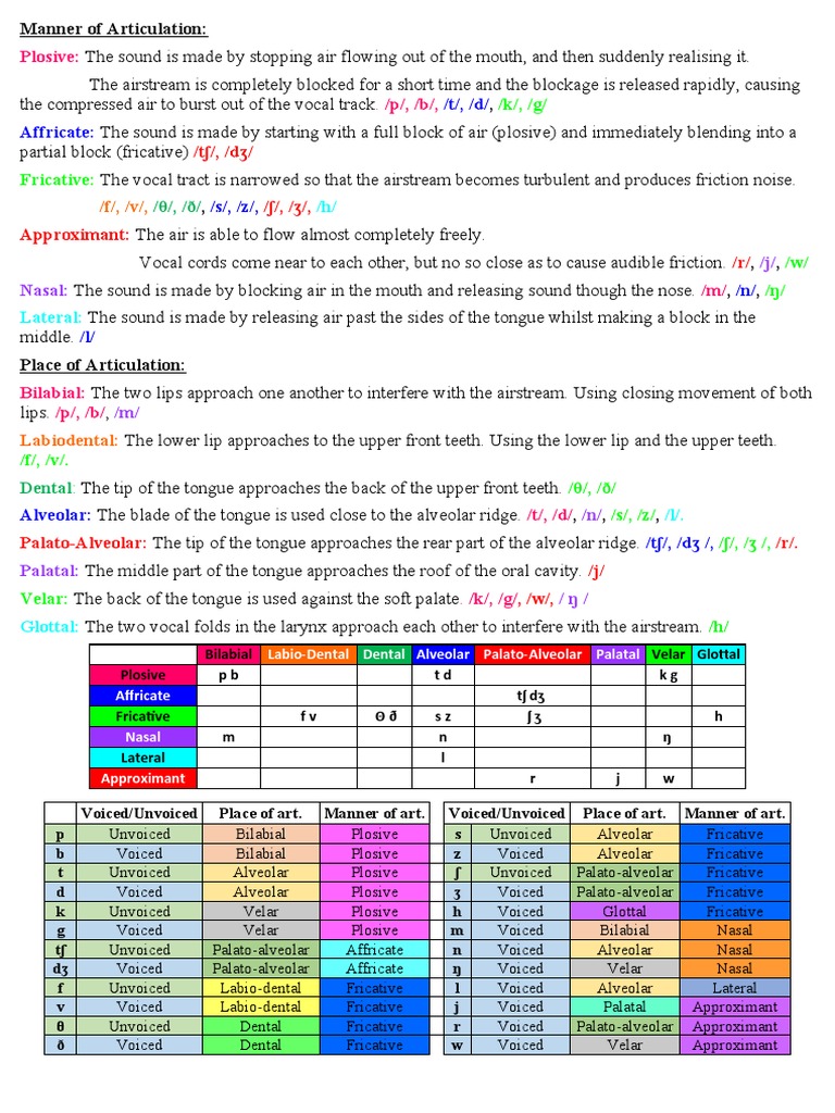 Manner and Place of Articulation | PDF | Linguistics | Human Voice