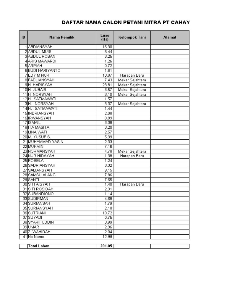 Daftar Nama Calon Petani Mitra PT Cahaya Gemilang Sawit Desa Saliki Kec ...