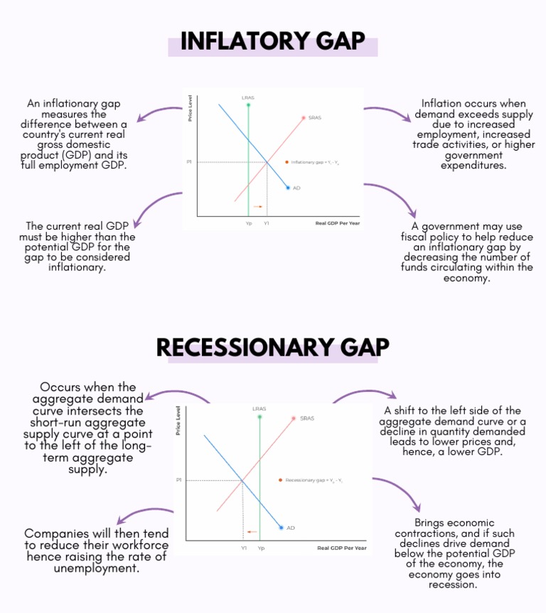 Recessionary vs Inflationary Gaps Explained | PDF