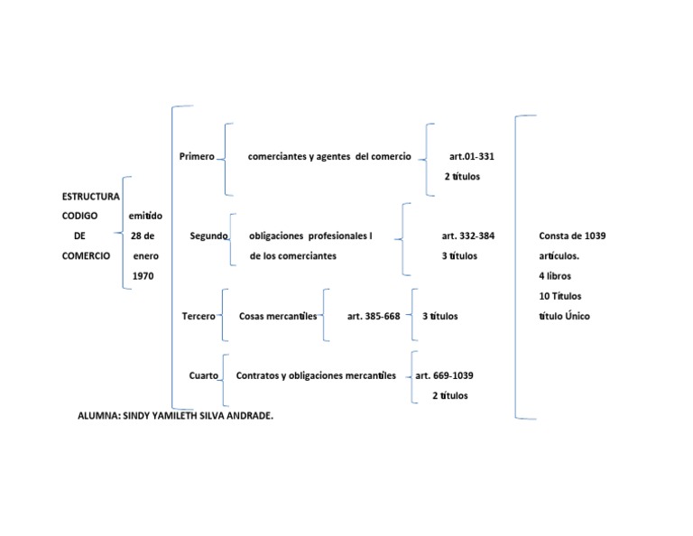 Cuadro Sinoptico Codigo de Comercio | PDF