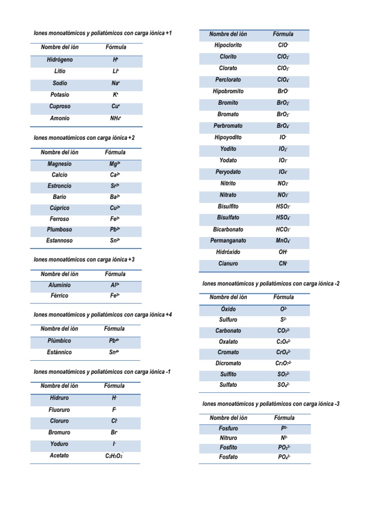 Resumen Iones monoatómicos y poliatómicos