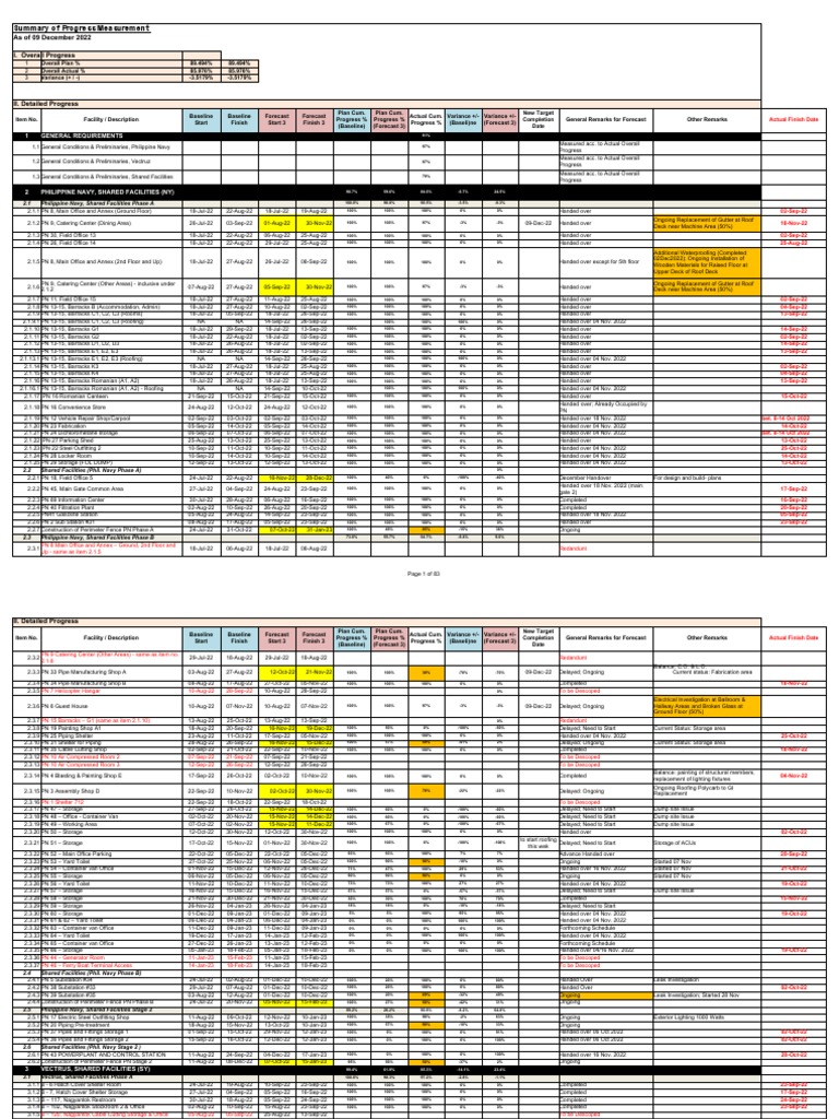 02DEC2022 Progress Measurement | PDF