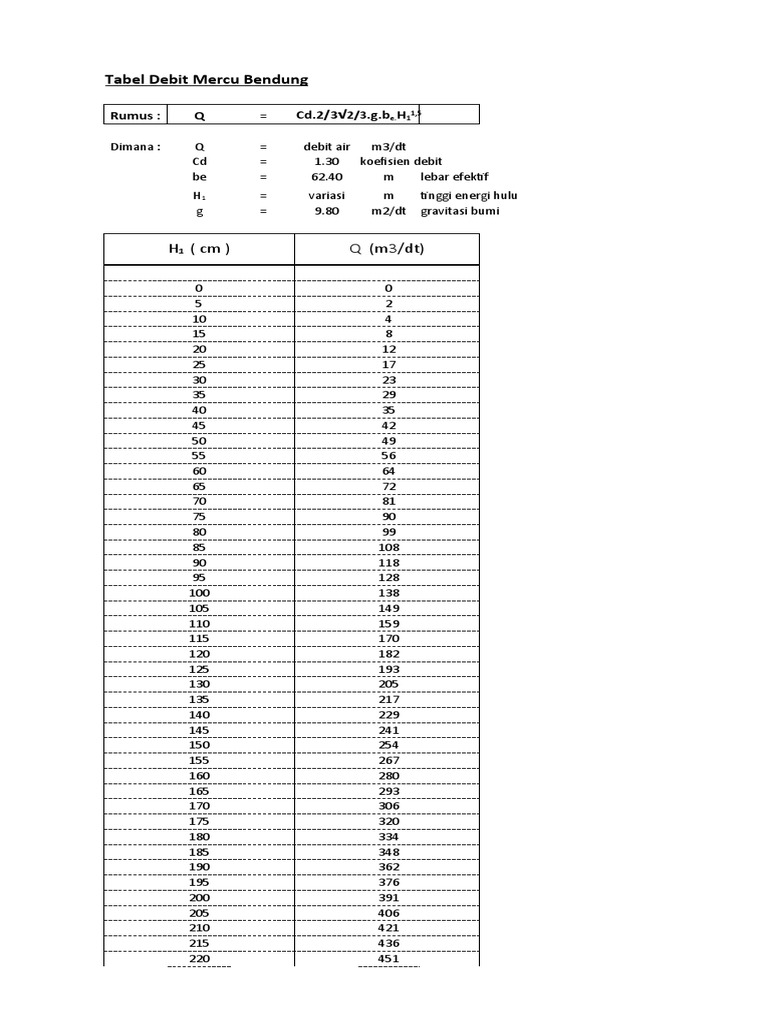 Tabel Debit Bendung | PDF