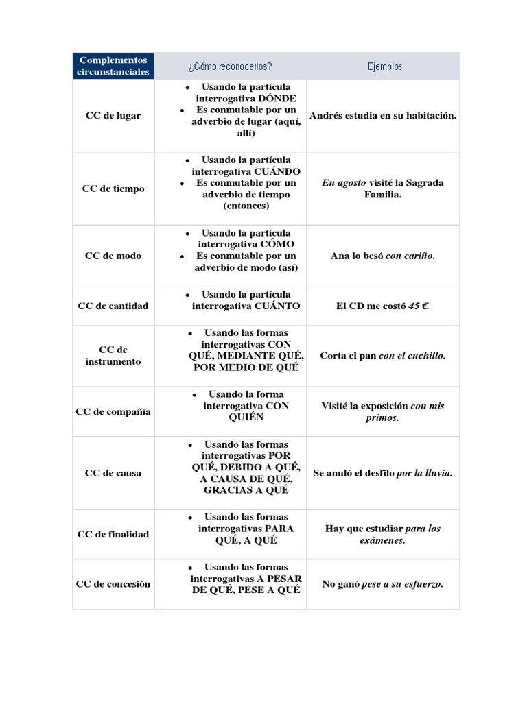Cuadro Resumen Sintaxis Oración Simple | PDF | Adverbio | Verbo