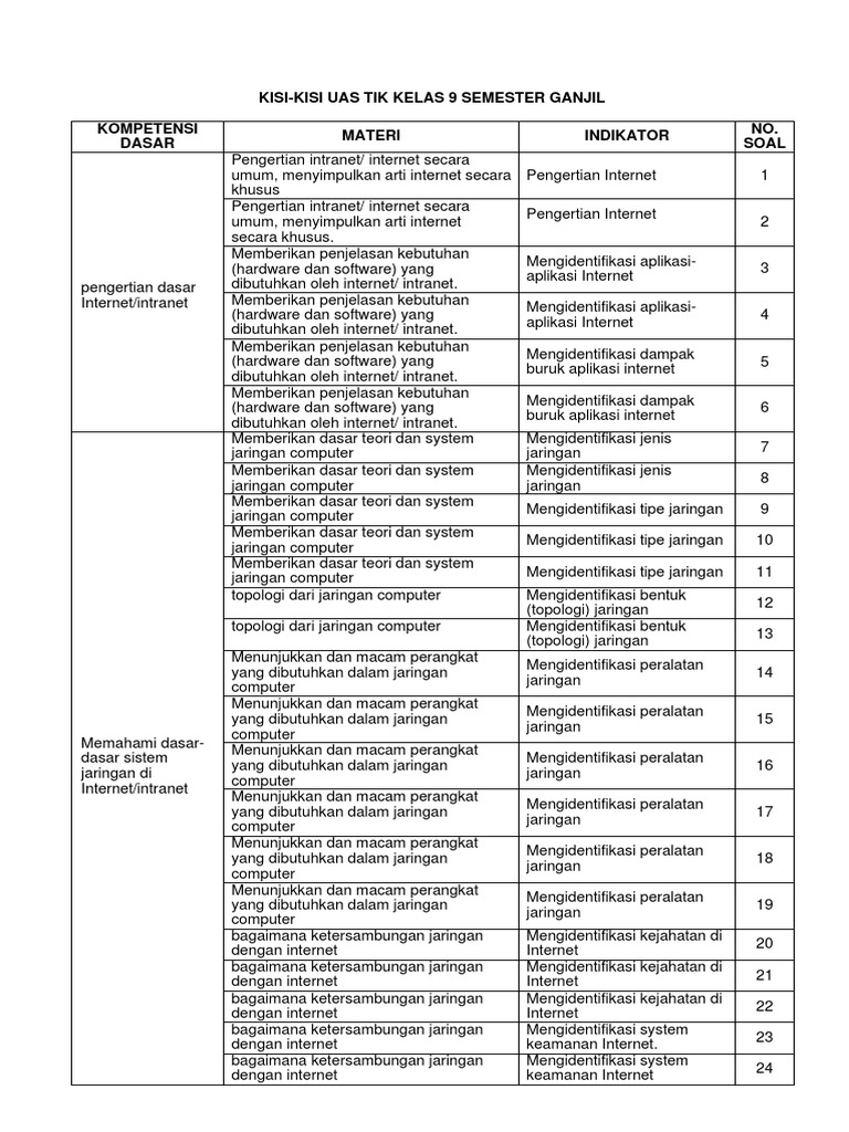 KISI Kisi Soal TIK Kelas 9 | PDF
