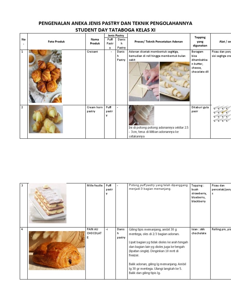 Pengenalan Aneka Jenis Pastry Dan Teknik Pengolahannya | PDF