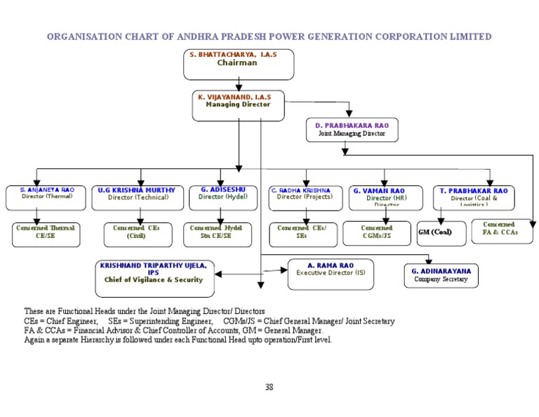 Organisation Chart of Andhra Pradesh Power Generation Corporation ...