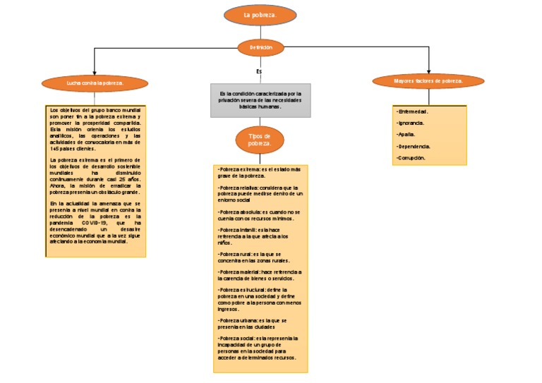 Mapa Conceptual. | PDF | Pobreza | Pobreza e indigencia